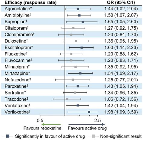 Results Of A Network Meta Analysis Showing The Comparative Effect Of Download Scientific