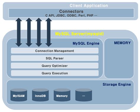 [교육] mysql 튜닝 1 mysql optimizer