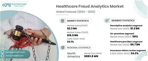 Healthcare Fraud Analytics Market Size And Share Report 2032