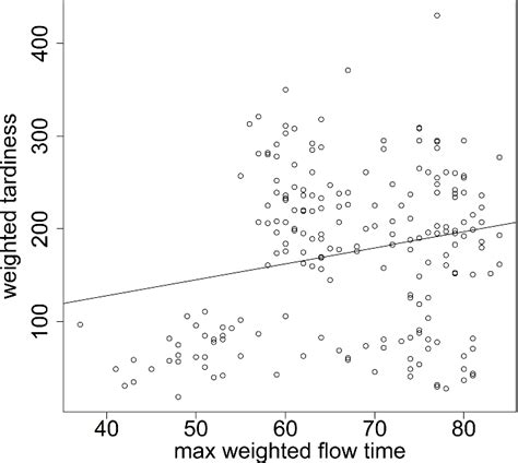 Correlation Between Maximum Weighted Flow Time And Total Tardiness