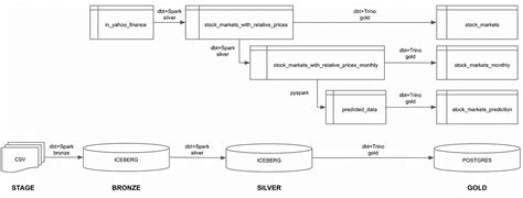 Iceberg Spark Trino Dagster Modern Open Source Data Stack Demo By Zd Dev Genius