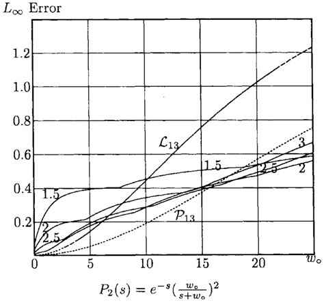 L 1 Approximation Error Of P K 1 2 S Download Scientific Diagram