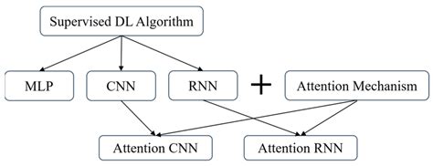 classification of dl algorithms download scientific diagram