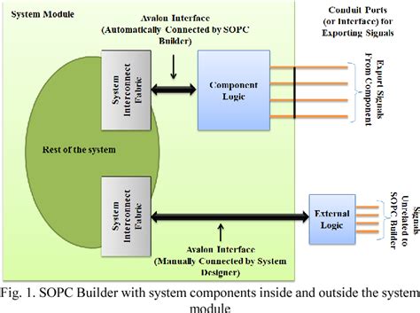 Figure 1 From Design And Implementation Of Nios Ii System For Audio