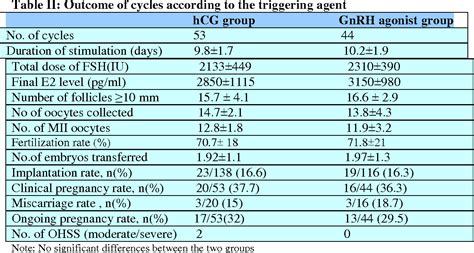 Pdf Comparison Of Gnrh Agonist With Low Dose Urinary Hcg For The Induction Of Final Oocyte
