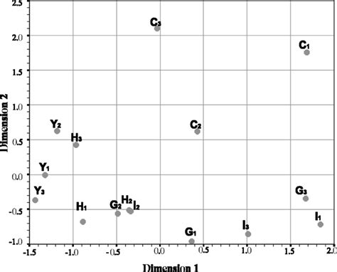 Two Dimensional Classical Multidimensional Scaling Solution R