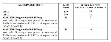 Concorso Infermieri ASL Liguria 2023 436 Posti