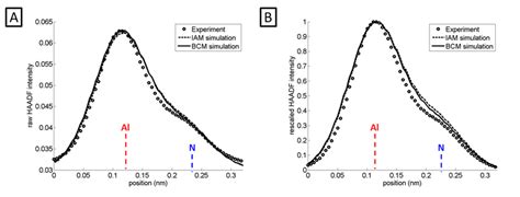 Quantitative Linescan Analysis Of Simulated Vs Experimental Data Same