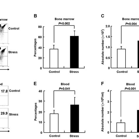 Chronic Psychological Stress Induced The Accumulation Of Cd11bgr1