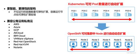 Openshift 4 根据负载消耗，自动扩展集群节点（附视频）openshift扩容worker节点 Csdn博客