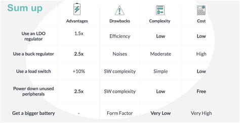 Strategies For Extending Battery Life