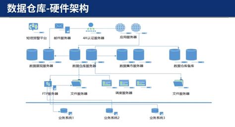 辨析数仓、大数据、数据中台的实质（内附21张架构图）宝信大数据平台 数仓、数典、数显 Csdn博客