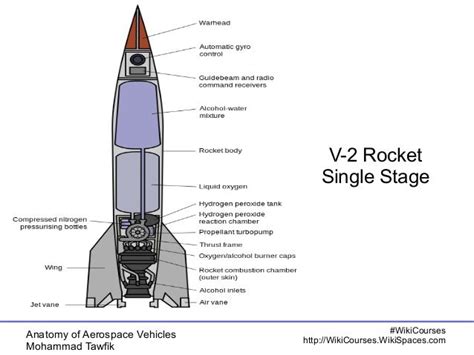 Anatomy Of Aerospace Vehicles