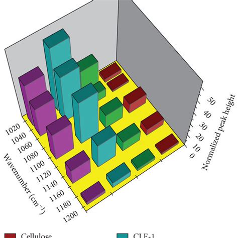 Ftir Spectral Results For Cellulose And Its Cross Linked Polymers A