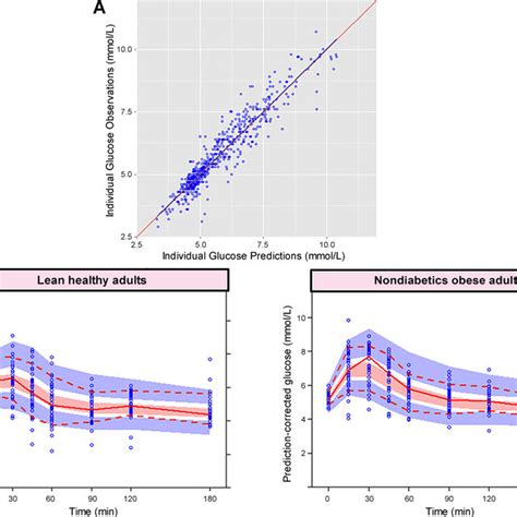 Evaluation Of The Final Model By Comparing Observed And Predicted A Download Scientific