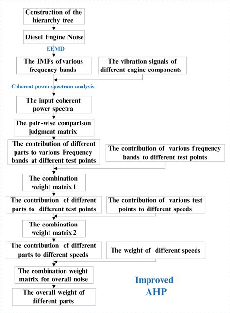 The Overall Framework Of The Noise Source Identification Download