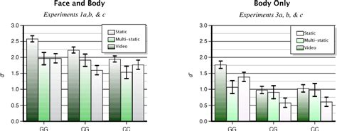 Figure 1 From Recognizing People From Dynamic And Static Faces And Bodies Dissecting Identity