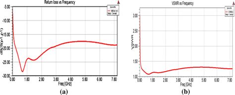 a return loss b radiation efficiency download scientific diagram