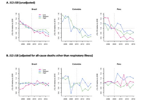 Time Series For All Cause Pneumonia Mortality Icd 10 Code J12 J18