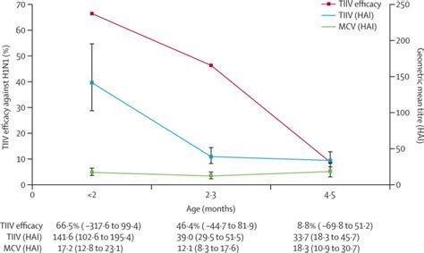 Vaccine Efficacy And Hai Antibody Geometric Mean Titres In Infants By