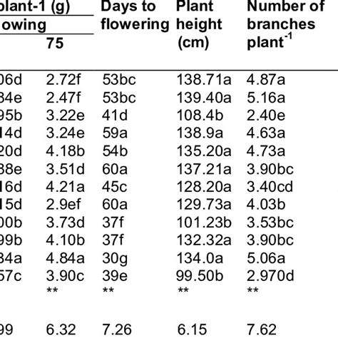 Pdf Influence Of Date Of Sowing On Growth And Yield Performance Of