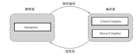 深入了解jvm虚拟机8：java的编译期优化与运行期优化 阿里云开发者社区
