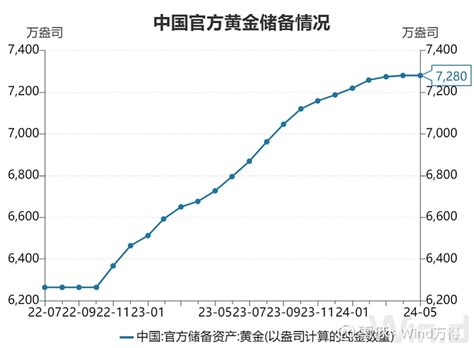 黄金突发跳水！两大利空成重要导火索 6月7日，国际贵金属期货大幅收跌，comex黄金期货收跌334报23111美元盎司，当周累计跌1