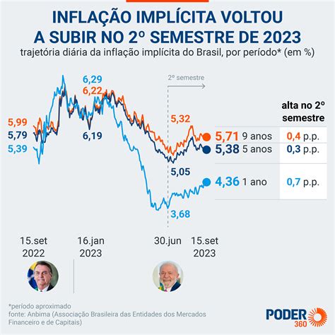 Mercado Aposta Em Inflação Acima Da Meta No Longo Prazo