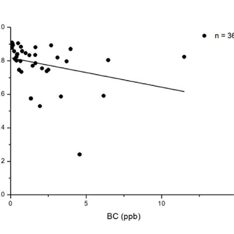 Relationship Between Bc Concentrations And Albedo Of The Qt No 1