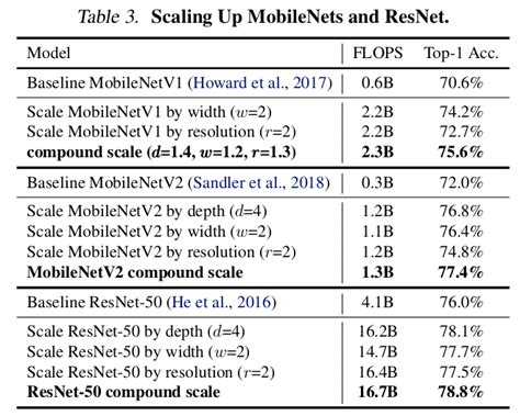 论文解读：efficientnet Rethinking Model Scaling For Convolutional Neural