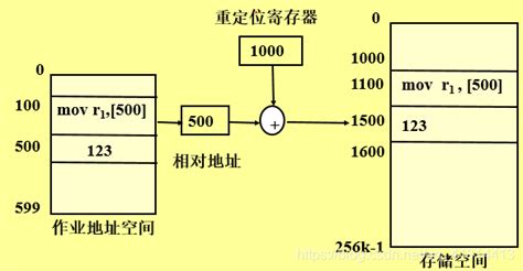 存储器管理 程序的装入和链接及连续分配存储管理方式当当boomboom的博客 Csdn博客