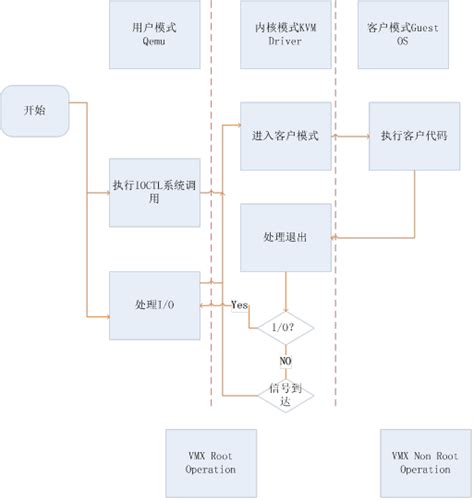 KVM 学习笔记