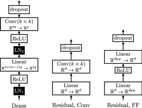 Layers For The Densenet And Resnet Architectures Download Scientific Diagram