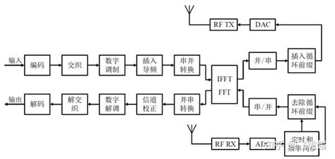 Ieee A Ofdm Matlab
