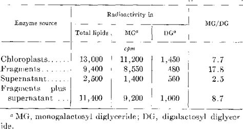 Figure 3 From Biosynthesis Of Galactolipids In Plants Semantic Scholar