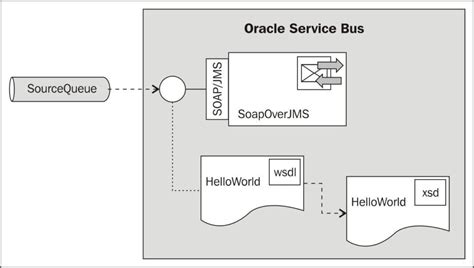 Soap Over Jms With Oracle Service Bus 11g