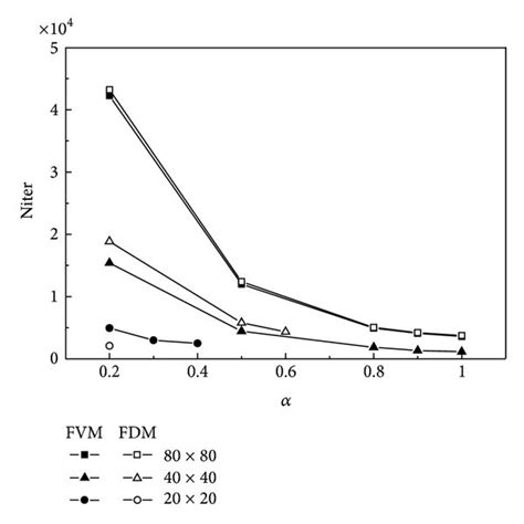 Second Order Central Difference Scheme Download Scientific Diagram