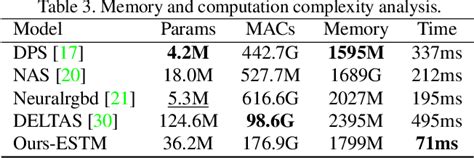 Table 3 From Multi View Depth Estimation Using Epipolar Spatio Temporal Networks Semantic Scholar
