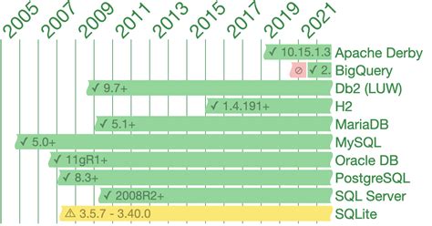 Can I Use SMALLINT Column Type In SQL