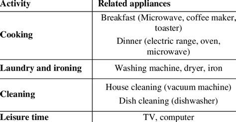 Tus Activities And Related Appliances Download Scientific Diagram