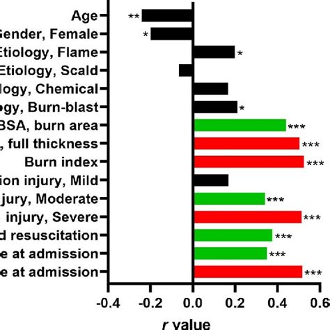 Procalcitonin Levels Between Survivors And Non Survivors During Shock
