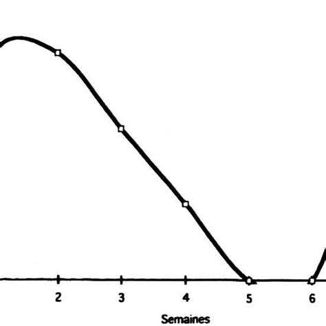 Representation Of Dairy Cows Oestrus Cycle Based On A 21 D Rythme With