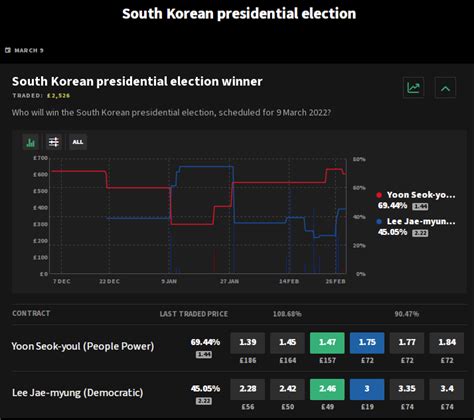 영국 베팅 업체 대한민국 대선 결과