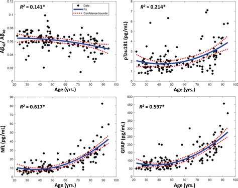 Association Of Alzheimers Disease And Neurodegeneration Plasma Download Scientific Diagram