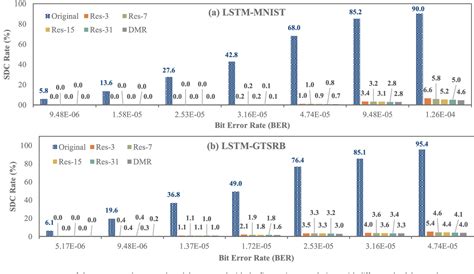 Figure 14 From Analysis And Enhancement Of Resilience For Lstm