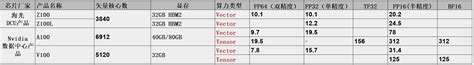 V100的全面国产替代 ——海光dcu Z100l 面向人工智能的gpgpu加速卡 知乎
