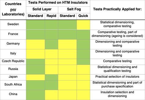 status of pollution test procedures for insulators made from