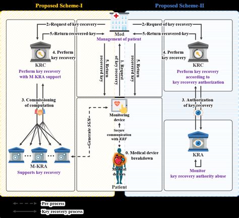 Summary And Comparison Of Proposed Key Recovery System Model