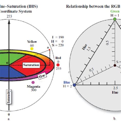 Intensity Hue Saturation Color Coordinate System And Relationship