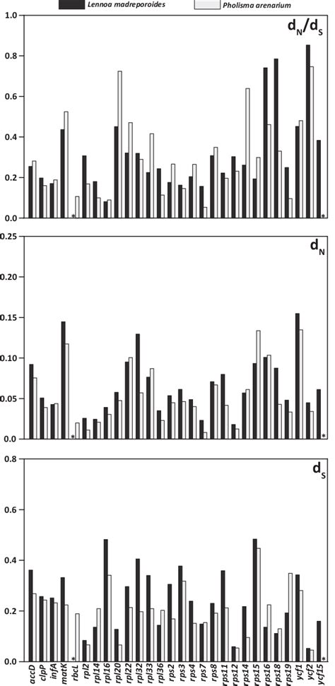 Bar Plot Showing The Ratio Of Nonsynonymous To Synonymous